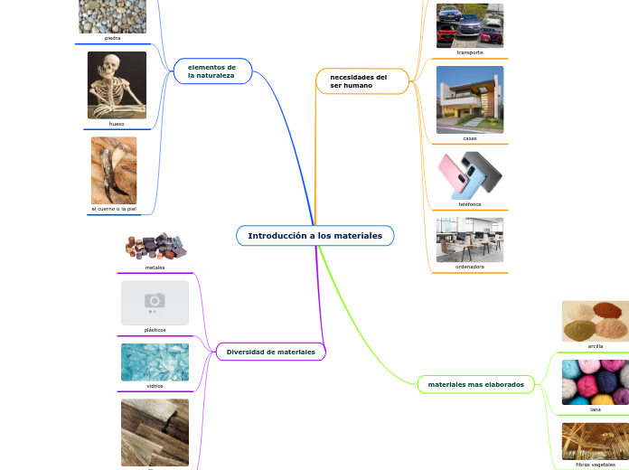 Introducción a los materiales - Mind Map